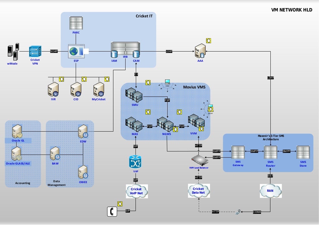 Vm network hld iad ord 1.2 | PDF