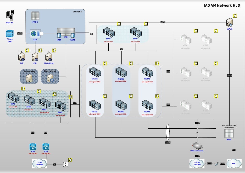 Vm network hld iad ord 1.2 | PDF