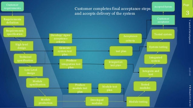 V model of project development