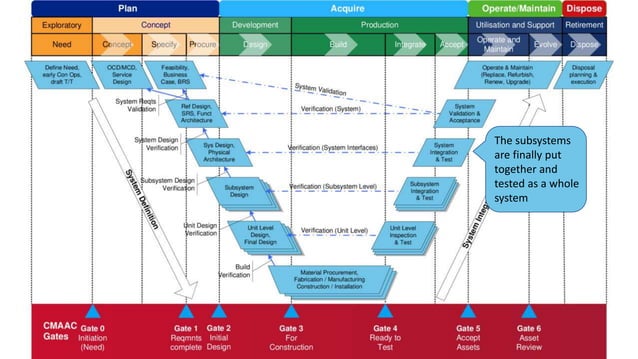 V model | PPT