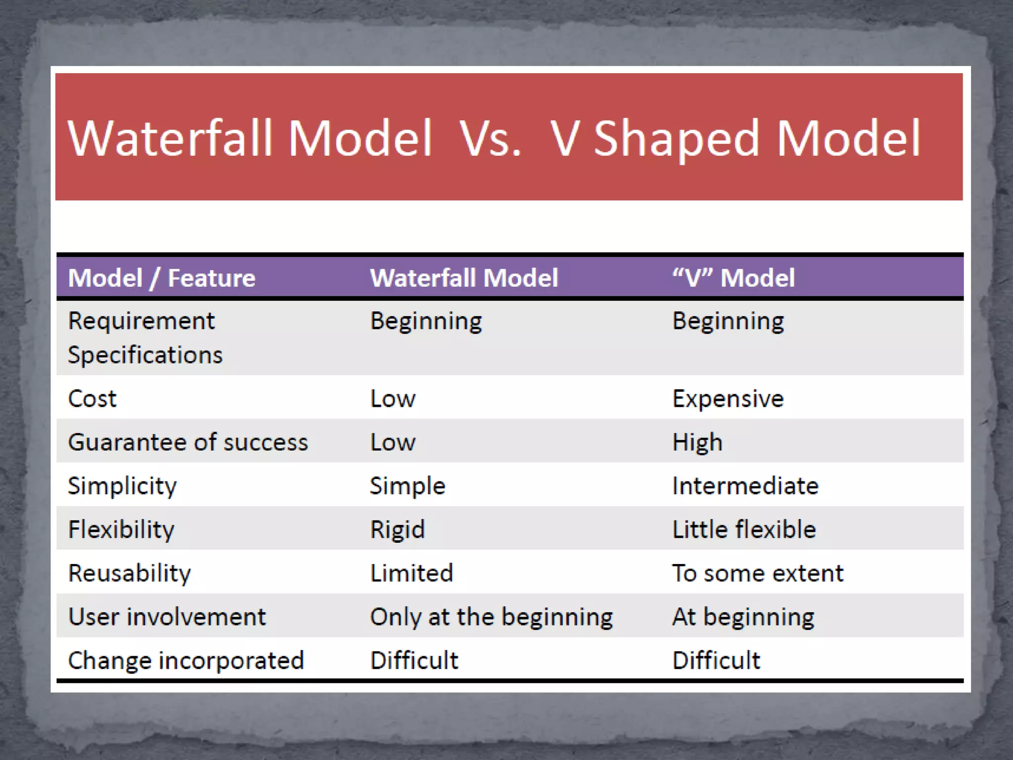 verification vs validation(v & v model) | PPTX