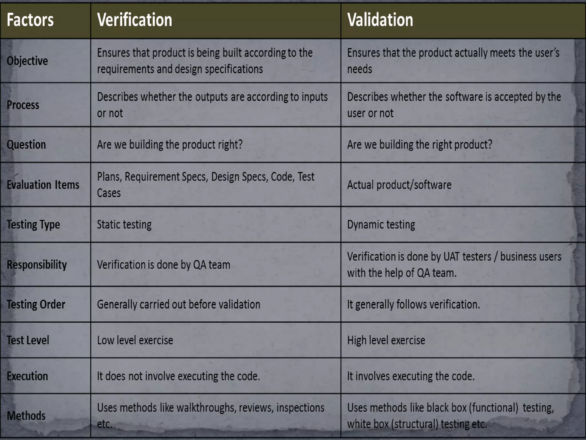 Verification Vs Validationv And V Model Pptx Computer Software And