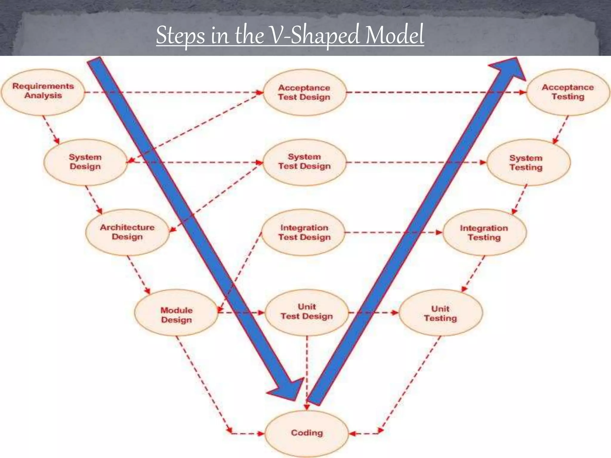 verification vs validation(v & v model) | PPTX