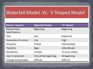 verification vs validation(v & v model) | PPTX