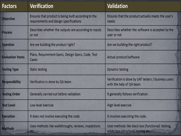 verification vs validation(v & v model) | PPTX | Computer Software and ...