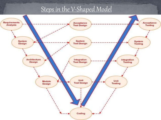 Verification Vs Validationv And V Model Pptx Computer Software And Applications Computing