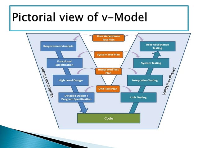 V model Over view (Software Engineering) | PPTX | Computing ...