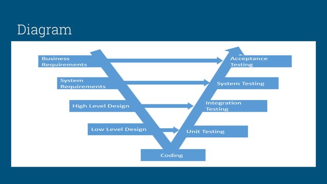 V model in software testing | PPTX