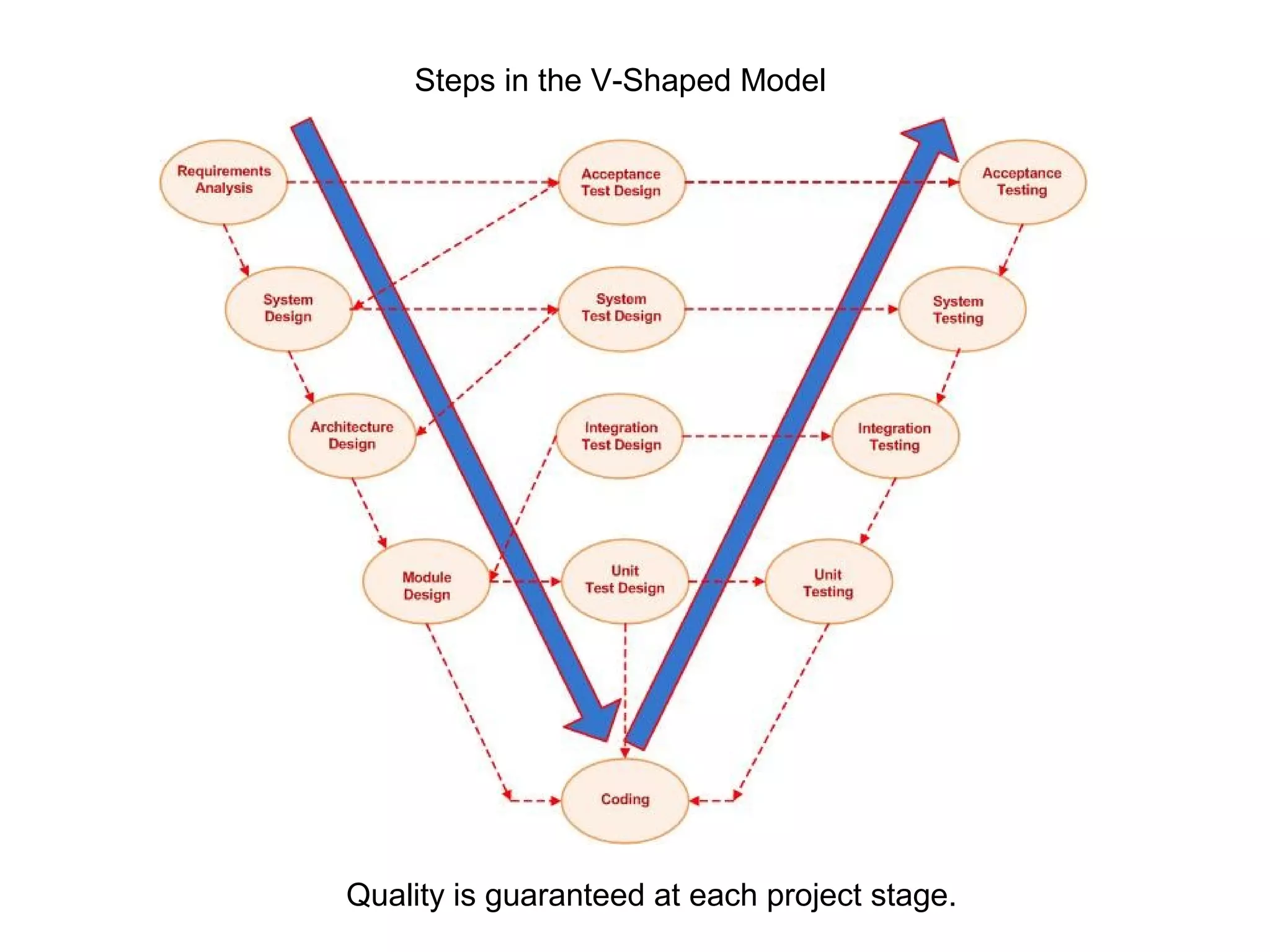 V Model in Software Testing | PPT