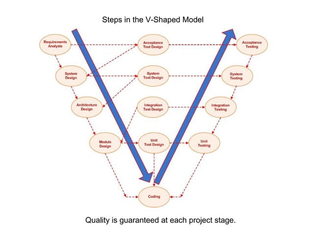 V Model in Software Testing | PPT