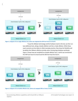 Demonstrating vMotion capabilities with Oracle RAC on VMware vSphere | PDF