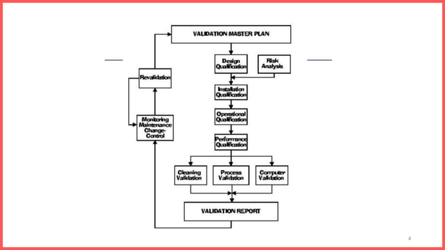 Validation Master Plan Modern Pharmaceutics | PPTX