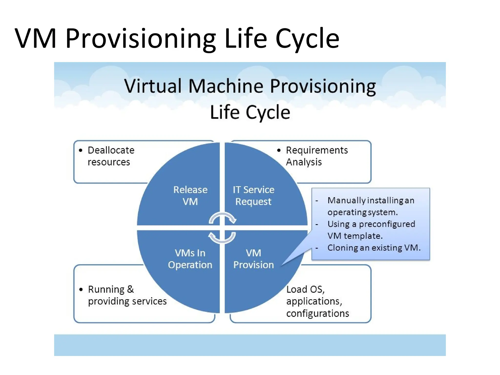 The life cycle of a virtual machine (VM) provisioning process | PDF