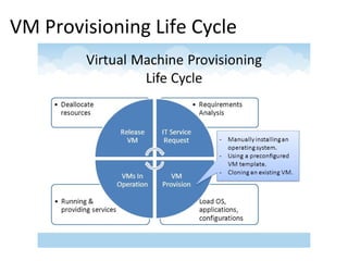 The life cycle of a virtual machine (VM) provisioning process | PDF