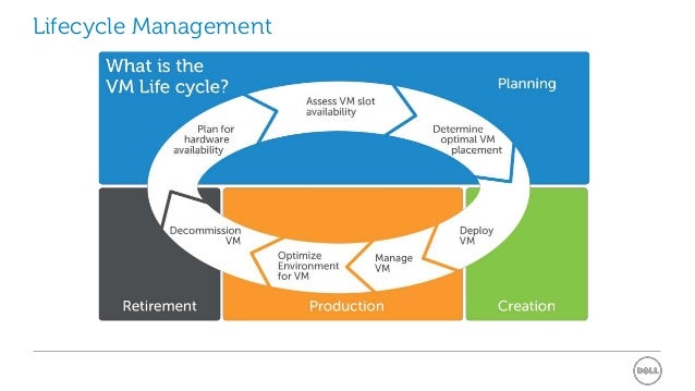 Using Lifecycle Management to Control VM Sprawl