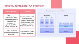 VMs vs. Containers.pdf