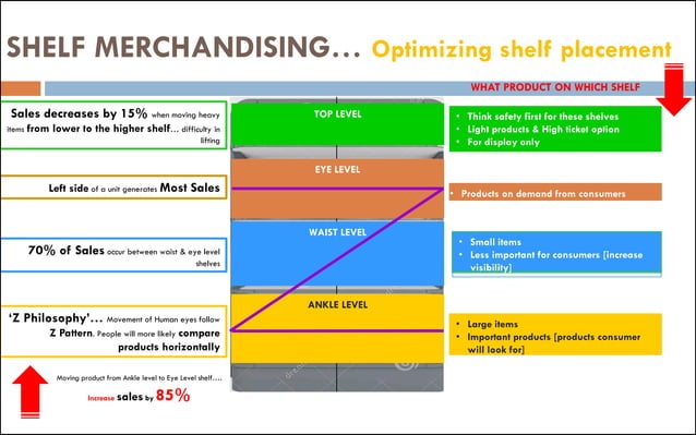 Visual Merchandising PRINCIPLES - applied practices | PDF | Malls ...