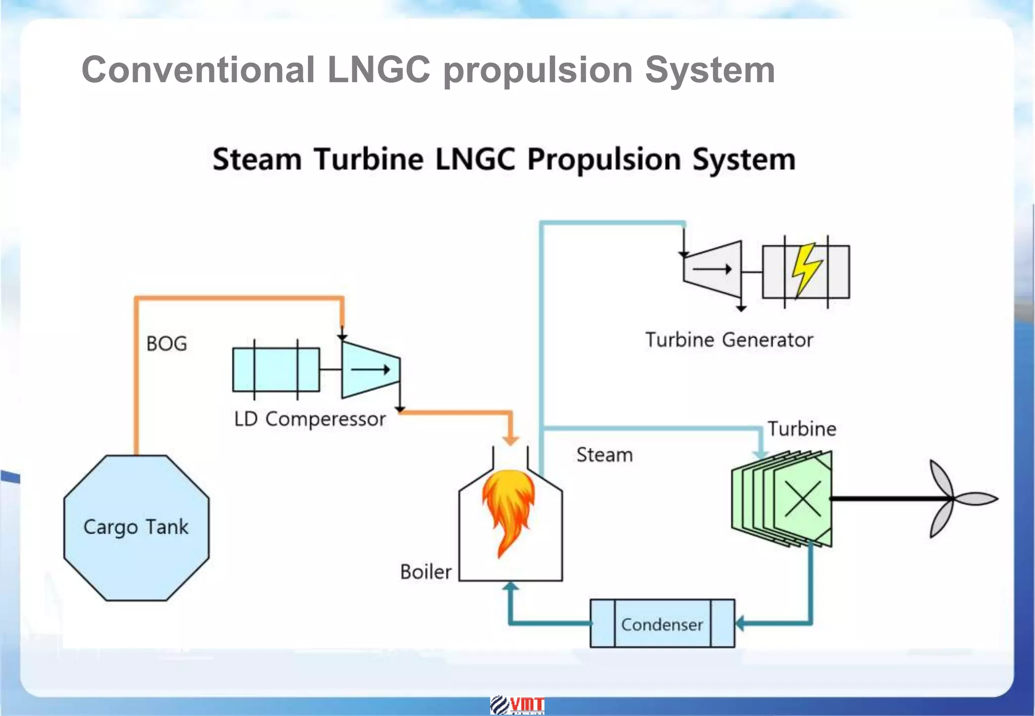 Innovation of LNG Carrier-Propulsion and BOG handling technology (LNG ...
