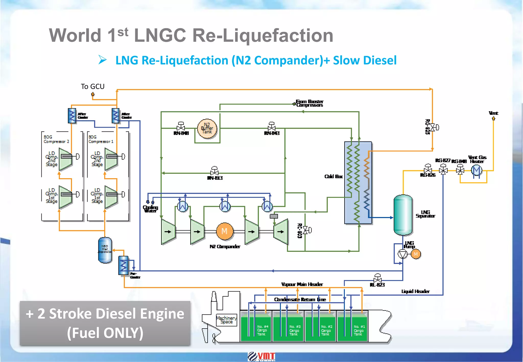 Innovation of LNG Carrier-Propulsion and BOG handling technology (LNG ...