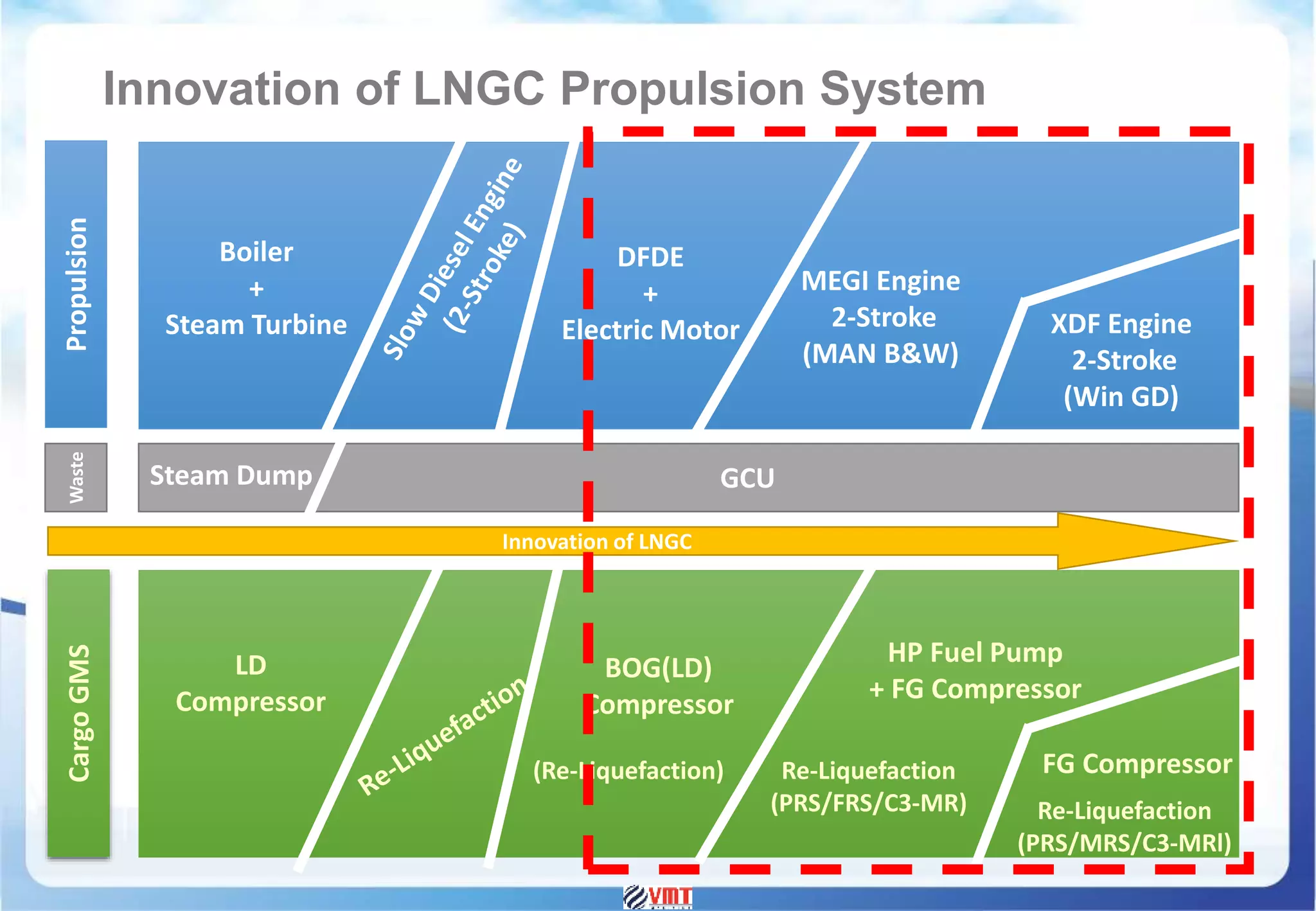 Innovation of LNG Carrier-Propulsion and BOG handling technology (LNG ...