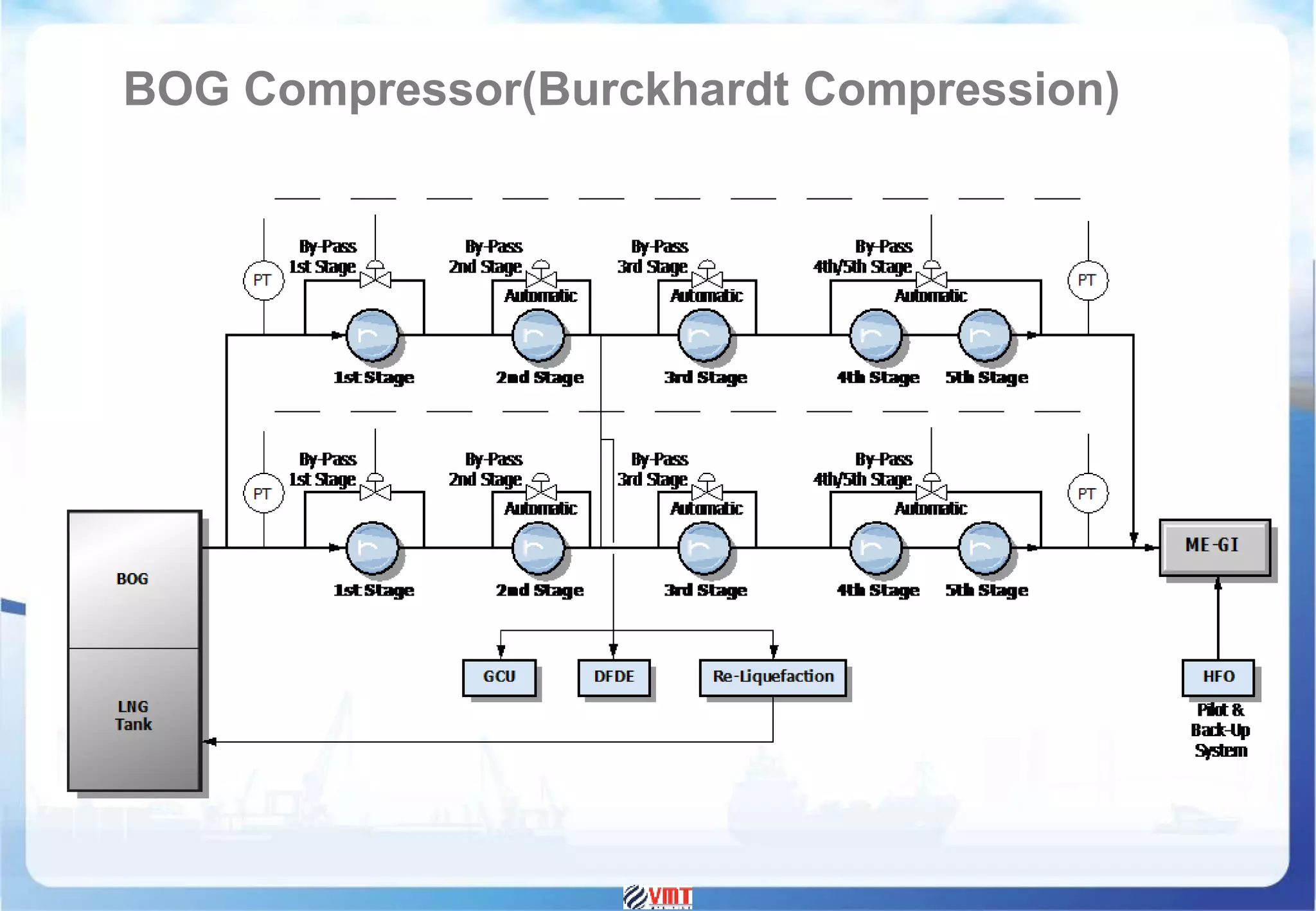 Innovation of LNG Carrier-Propulsion and BOG handling technology (LNG ...