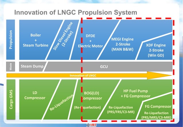 Innovation of LNG Carrier-Propulsion and BOG handling technology (LNG ...