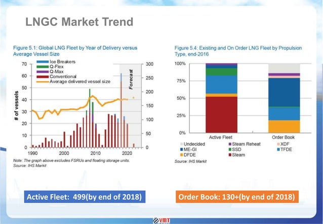 Innovation of LNG Carrier-Propulsion and BOG handling technology (LNG ...