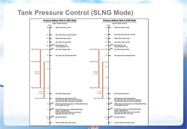 Innovation of LNG Carrier-Propulsion and BOG handling technology (LNG ...