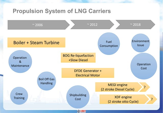 Innovation of LNG Carrier-Propulsion and BOG handling technology (LNG ...