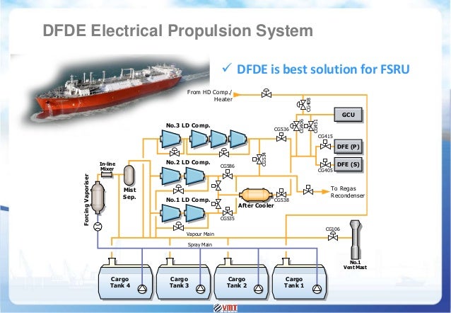 Innovation of LNG Carrier-Propulsion and BOG handling technology (LNG…