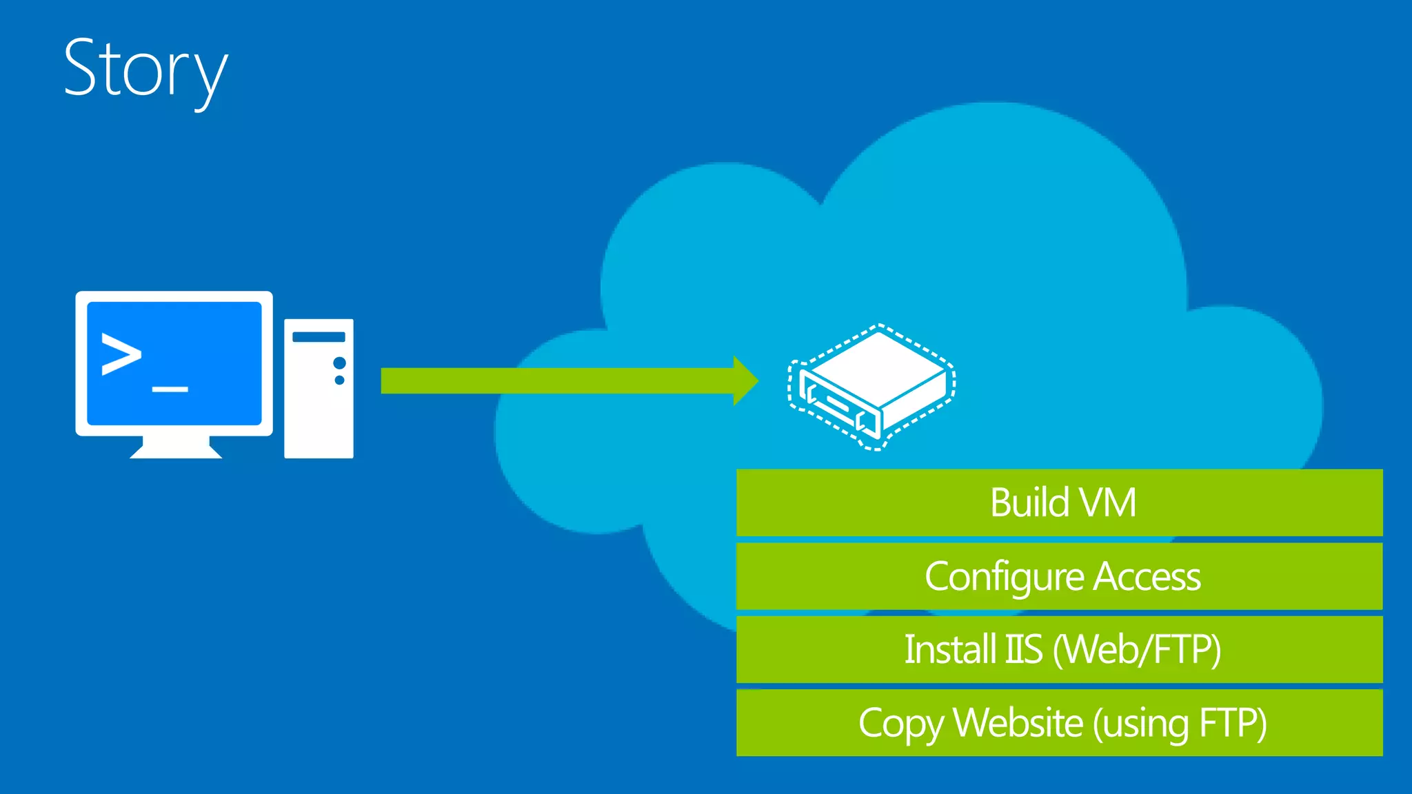 Automation with Microsoft Powershell | PPT