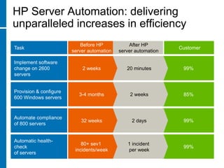Control Virtual Server Sprawl with HP Software | PPT