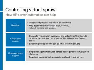 Controlling Virtual Server Sprawl with HP Software | PPT