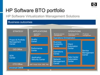 Controlling Virtual Server Sprawl with HP Software | PPT