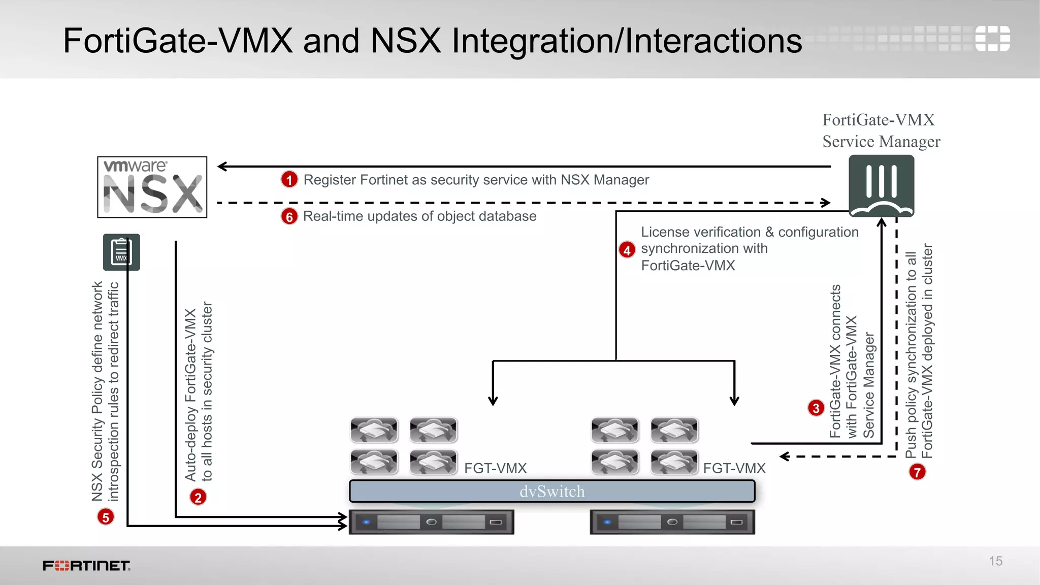 Fortinet & VMware integration | PDF