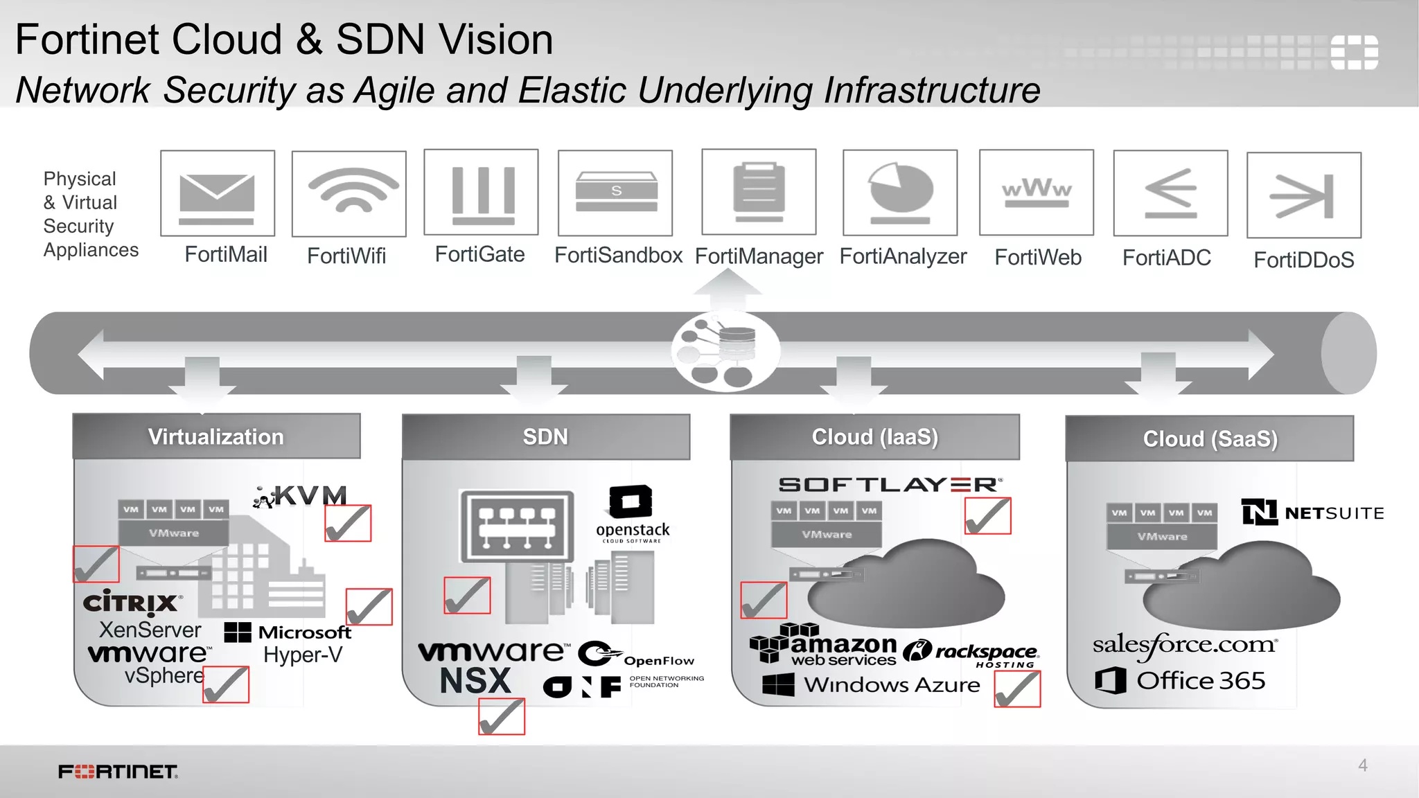 Fortinet & VMware integration | PDF