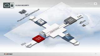 Fortinet & VMware integration | PDF