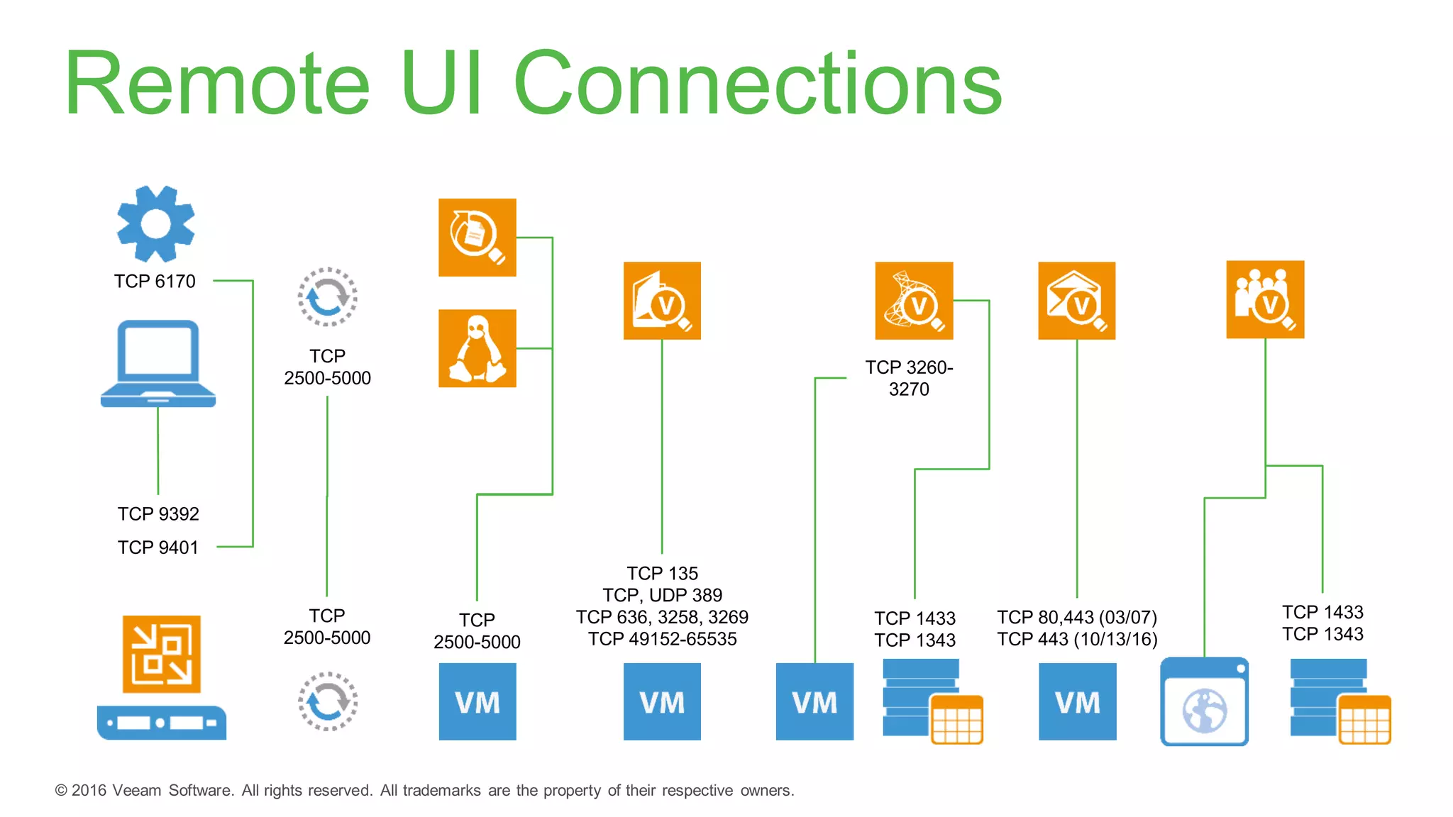 Remote Console: Say goodbye to RDP | PPT