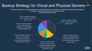 Addressing VMware Data Backup and Availability Challenges with IBM Spectrum Protect Plus | PDF ...