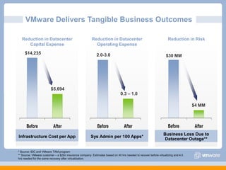 VMware Cost Savings Through Virtualization | PPT