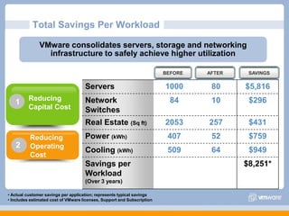 VMware Cost Savings Through Virtualization | PPT