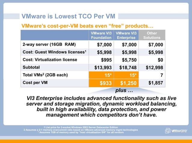 VMware Cost Savings Through Virtualization | PPT