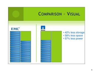 VMware - EMC vs NetApp | PPT
