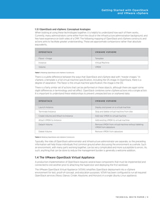 Getting Started with OpenStack and VMware vSphere | PDF