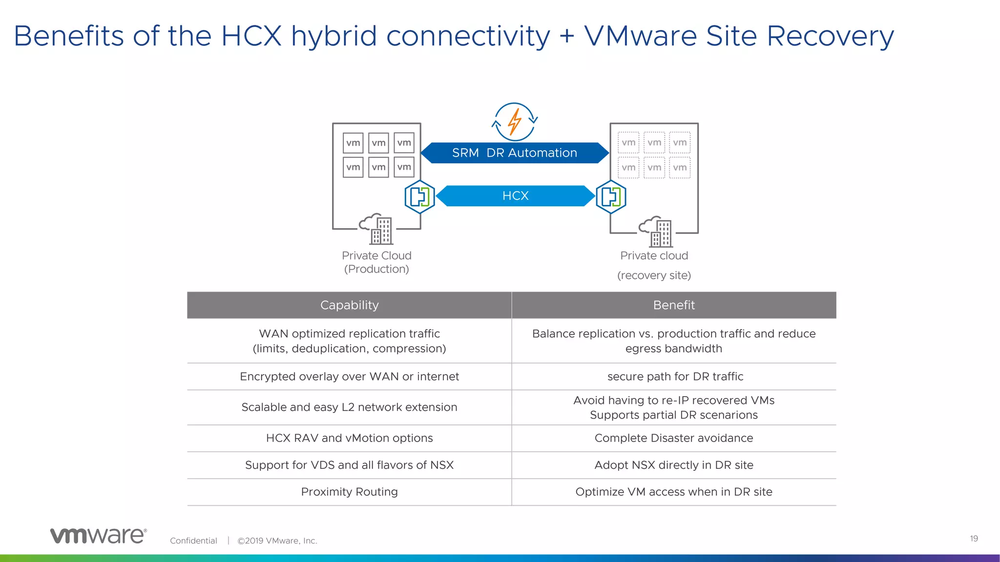 VMware - HCX - Architecture and Design .pdf