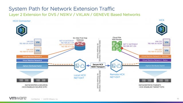 VMware - HCX - Architecture and Design .pdf