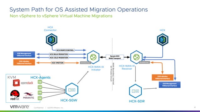 VMware - HCX - Architecture and Design .pdf