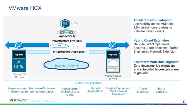 Vmware Hcx Architecture And Design Pdf