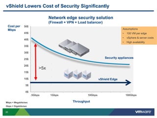 VMware vShield - Overview | PPTX | Cloud Computing | Internet