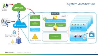 VMware Workspace ONE a synergie s Microsoftem | PDF